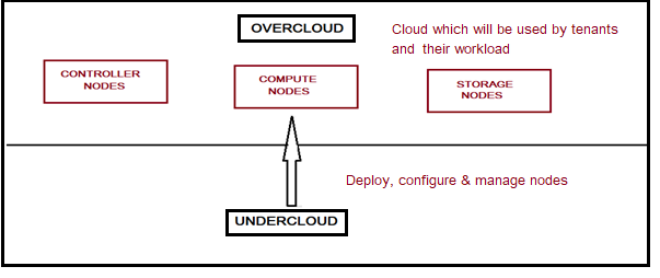 Evolution of OpenStack: TripleO - Calsoft Blog Evolution of OpenStack: TripleO - Calsoft Blog
